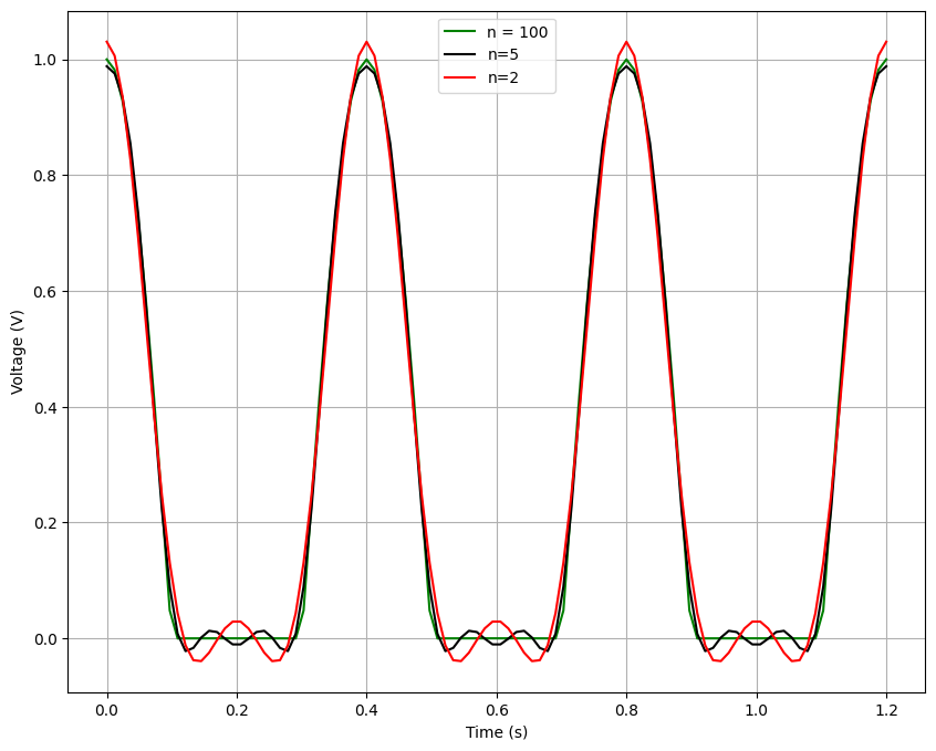 Analaysing Circuits using Transformation: Laplace, Fourier and Complex ...