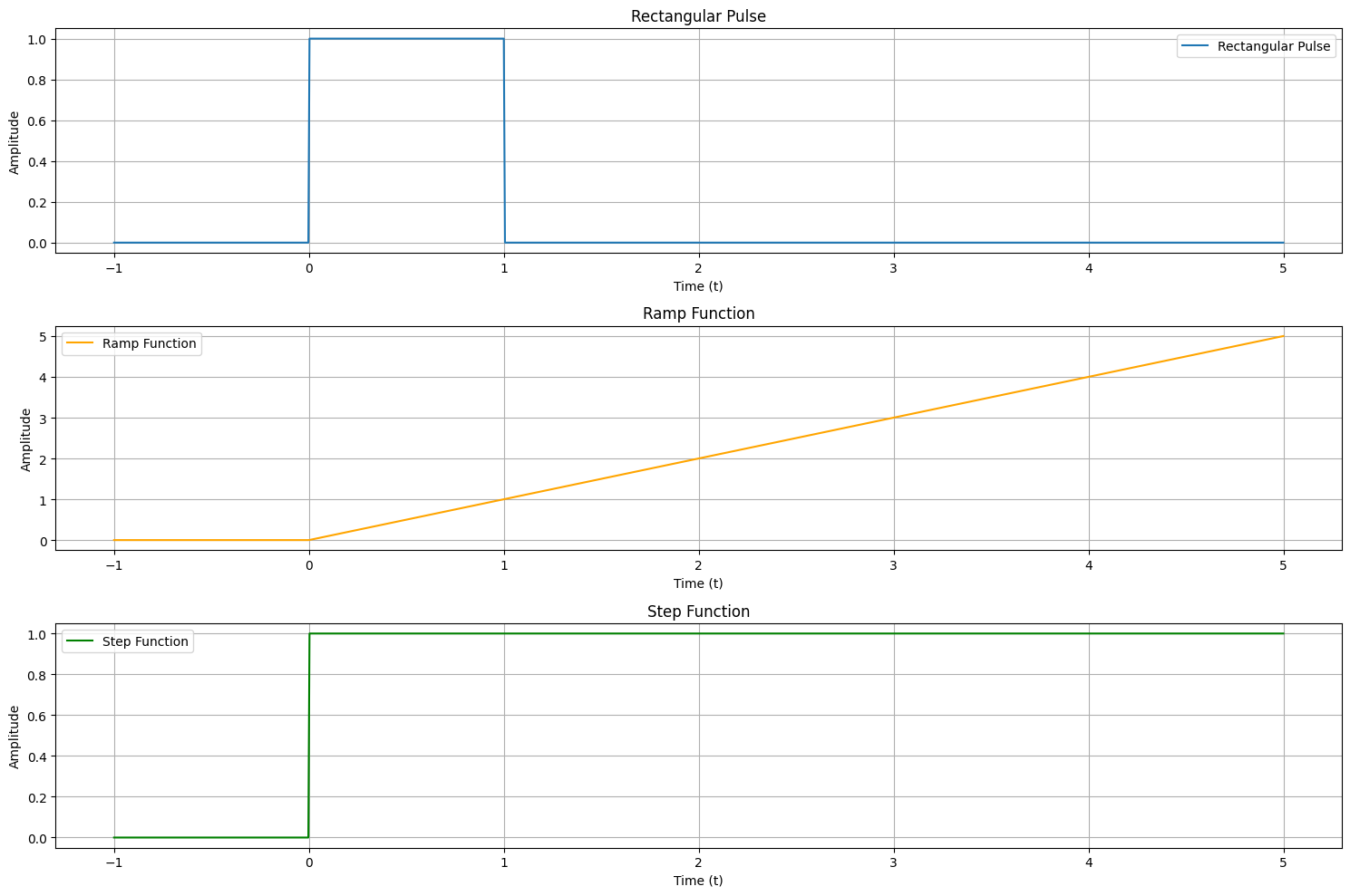 Analaysing Circuits using Transformation: Laplace, Fourier and Complex ...