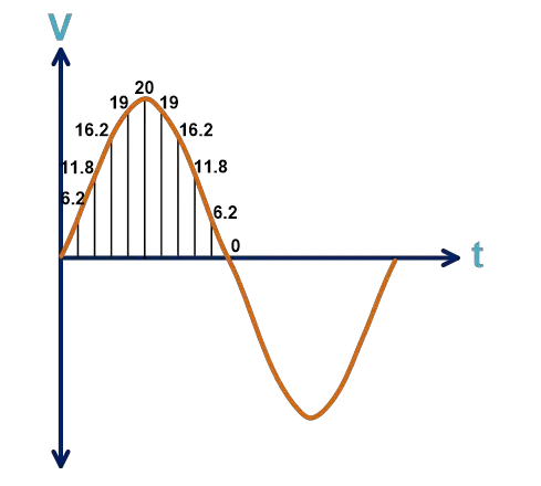 RMS VOLTAGE — Dr.Hadi Sadoghi Yazdi