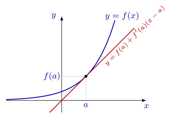 Linear approximation — Dr.Hadi Sadoghi Yazdi