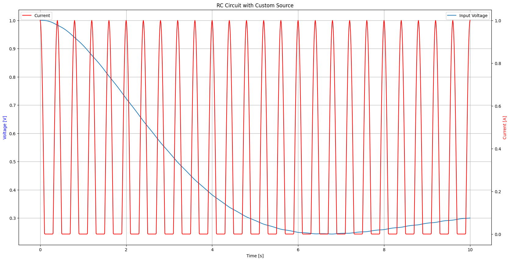 Analaysing Circuits using Transformation: Laplace, Fourier and Complex ...