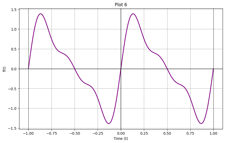 Analaysing Circuits using Transformation: Laplace, Fourier and Complex Frequency Domain — Dr ...