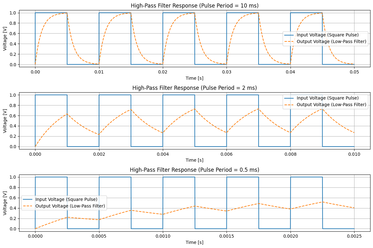 Analaysing Circuits using Transformation: Laplace, Fourier and Complex ...