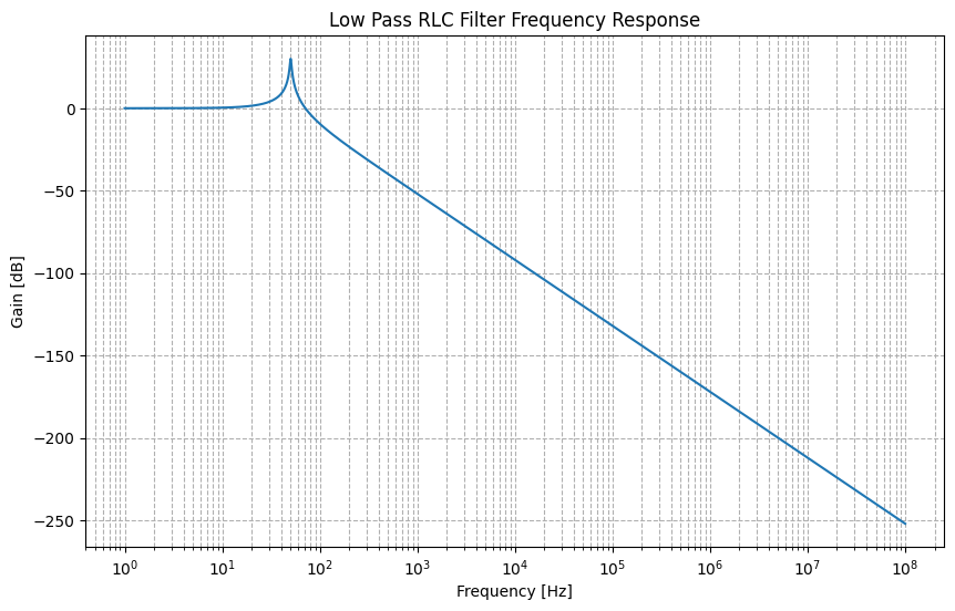 Analaysing Circuits using Transformation: Laplace, Fourier and Complex ...