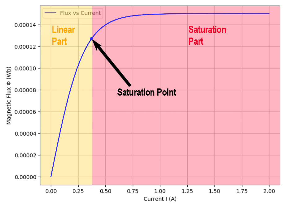 Linear and Non-Linear inductors — Dr.Hadi Sadoghi Yazdi