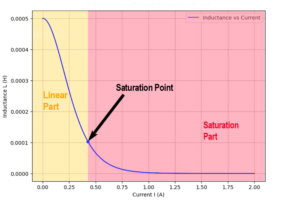 Linear and Non-Linear inductors — Dr.Hadi Sadoghi Yazdi