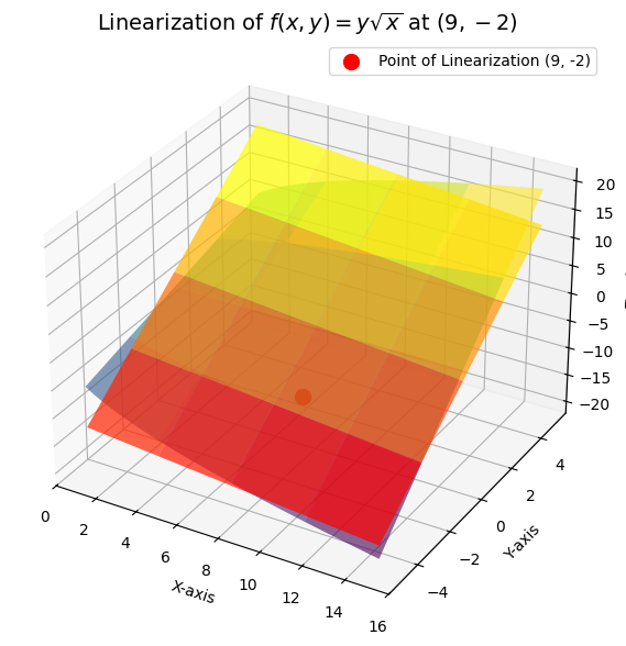 Linear approximation — Dr.Hadi Sadoghi Yazdi